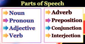 Parts Of Speech: Noun, Pronoun, Adjective, Verb, Adverb, Preposition ...